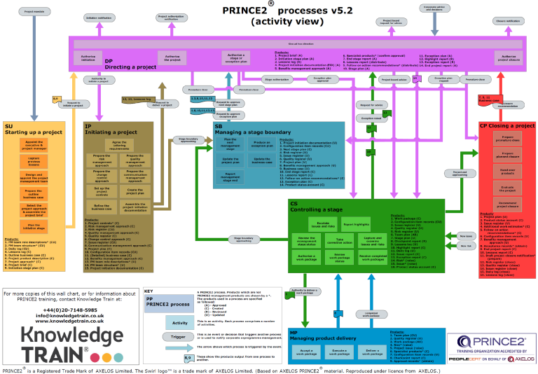 Shawn Harry | Prince2 Methodology