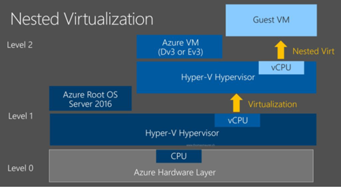 Shawn Harry | Nested Virtualization in Azure