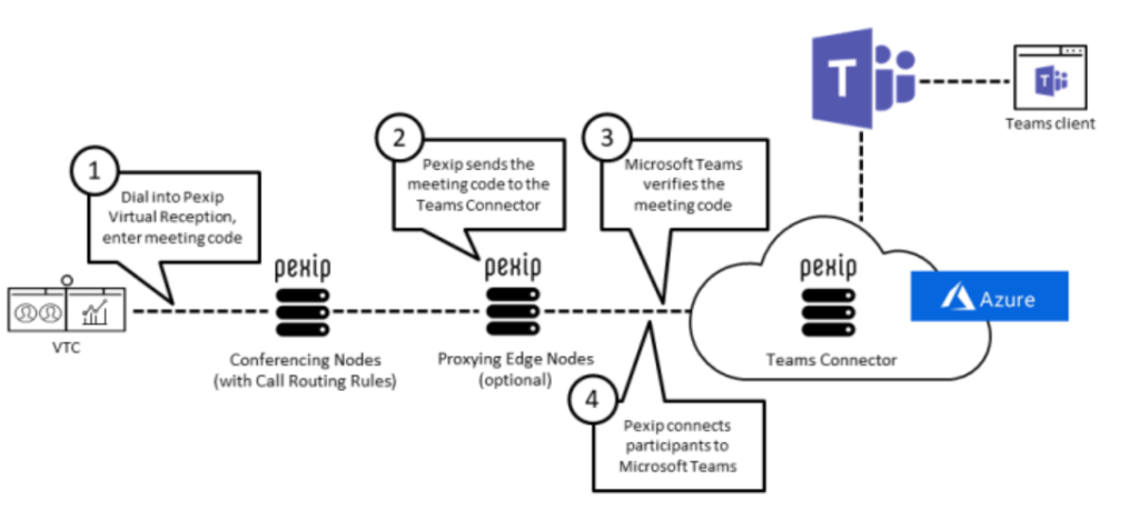 Shawn Harry | Installing and integrating Pexip Infinity in Azure with Microsoft Teams (CVI)