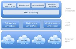 Shawn Harry | NIST Cloud Reference Architecture