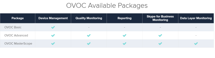 Shawn Harry | Using Audiocodes OVOC to troubleshoot Microsoft Teams ...