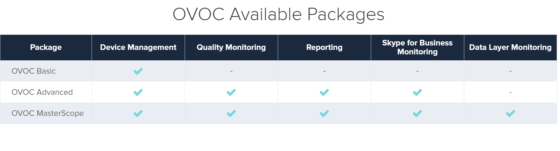Shawn Harry | Using Audiocodes OVOC to troubleshoot Microsoft Teams ...